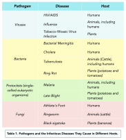 Pathogens and Infectious Diseases (A-level Biology) - Study Mind
