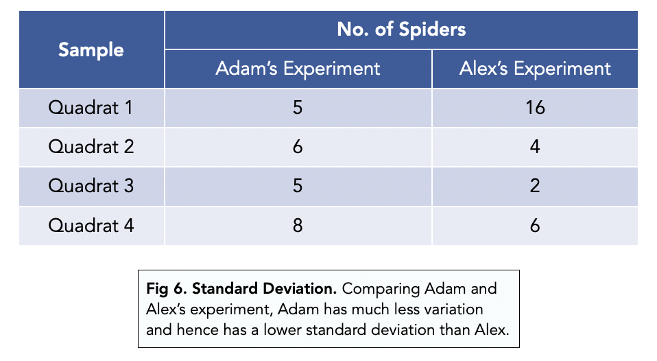 Calculating Genetic Diversity (A-level Biology) - Study Mind