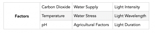 Limiting Factors of Photosynthesis (A-level Biology) - Study Mind