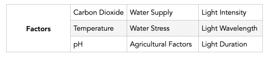 Limiting Factors of Photosynthesis (A-level Biology) - Study Mind