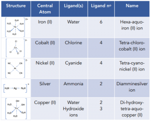 Transition Metals - Introduction to Complex Ions (A-Level Chemistry ...