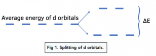 Transition Metals - Colour in Transition Metal Ions (A-Level Chemistry ...