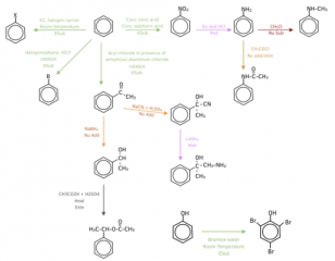 Organic Synthesis - Organic Synthesis: Aromatic Compounds (A-Level Chemistry) - Study Mind