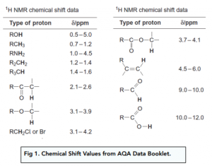 Analytical Techniques - Types of NMR: Hydrogen (A-Level Chemistry ...