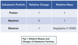 Atomic Structure - Subatomic Particles (A-Level Chemistry) - Study Mind