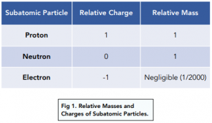 Atomic Structure - Subatomic Particles (A-Level Chemistry) - Study Mind