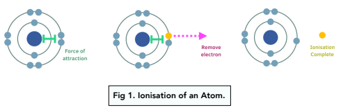Ionisation Energies (A-Level Chemistry) - Study Mind