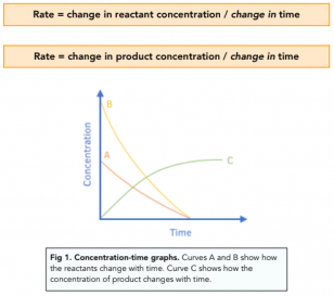 Rate Equations - Measuring Rate of Reaction (A-Level Chemistry) - Study ...
