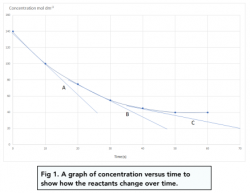 Rate Equations - Determining Orders of Reactions Graphically (A-Level ...