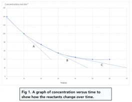 Rate Equations - Determining Orders of Reactions Graphically (A-Level ...