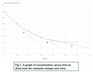 Rate Equations - Determining Orders of Reactions Graphically (A-Level ...