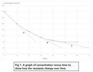 Rate Equations - Determining Orders of Reactions Graphically (A-Level ...