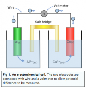 Electrode Potentials and Electrochemical Cells - Representing ...