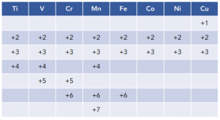 Transition Metals - Variable Oxidation States (A-Level Chemistry ...