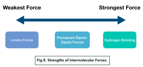 Bonding - Forces Between Molecules (A-Level Chemistry) - Study Mind