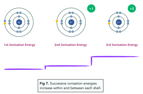 Ionisation Energies (A-Level Chemistry) - Study Mind