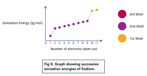 Ionisation Energies (A-Level Chemistry) - Study Mind