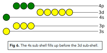 Atomic Structure - Electron Arrangement (A-Level Chemistry) - Study Mind