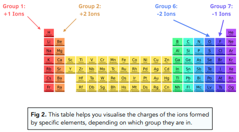 Bonding - Ion Formation (A-Level Chemistry) - Study Mind