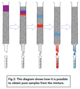 Analytical Techniques - Different Types of Chromatography (A-Level ...