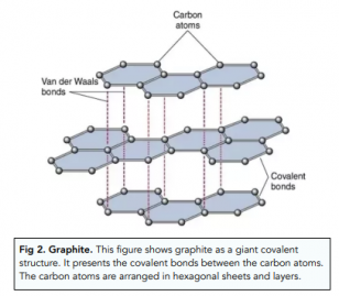Bonding - Carbon Allotropes (A-Level Chemistry) - Study Mind