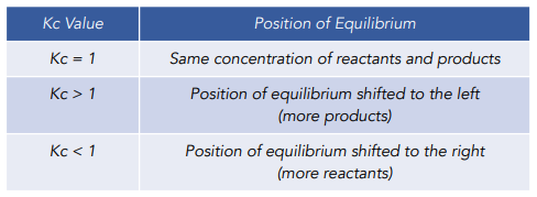 Calculations with Equilibrium Constants (A-Level Chemistry) - Study Mind