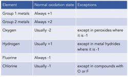 Oxidation, Reduction and Redox Equations - Oxidation States (A-Level ...