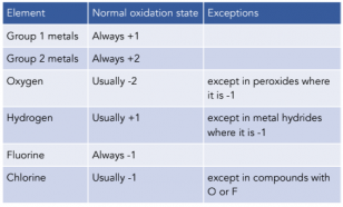 Oxidation, Reduction and Redox Equations - Oxidation States (A-Level ...