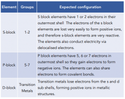 Periodicity - Classification (A-Level Chemistry) - Study Mind
