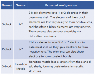 Periodicity - Classification (A-Level Chemistry) - Study Mind