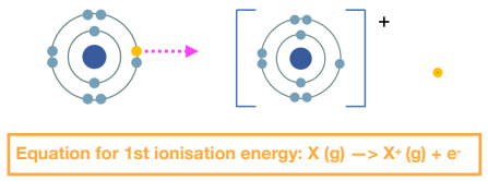 Ionisation Energies (A-Level Chemistry) - Study Mind