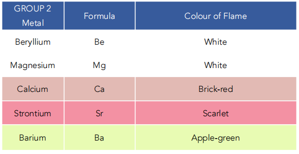 ᐉ Group 2 Elements: Reactions, Polarising & Solubility Trends