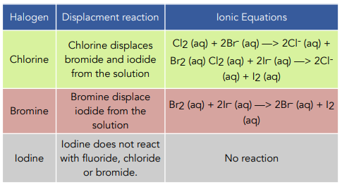 The Halogens - Reactions with Halogens (A-Level Chemistry) - Study Mind