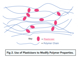 Alkenes - Addition Polymerisation in Alkenes (A-Level Chemistry ...