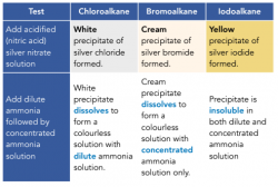 Organic Analysis - Identification of Functional Groups (A-Level ...