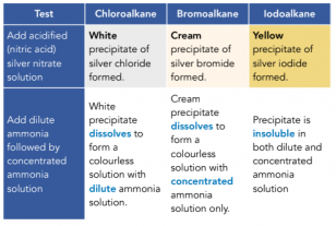 Organic Analysis - Identification of Functional Groups (A-Level ...