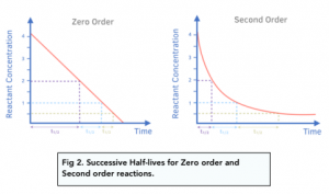 Rate Equations - Reaction Half Lives (A-Level Chemistry) - Study Mind