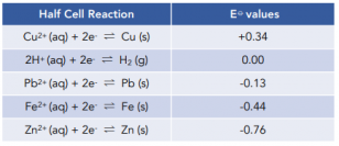 Electrode Potentials and Electrochemical Cells - Electrode Potentials ...