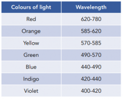 Transition Metals - Colour in Transition Metal Ions (A-Level Chemistry ...