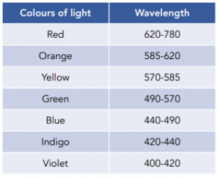 Transition Metals - Colour in Transition Metal Ions (A-Level Chemistry ...