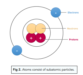 Atomic Structure - Subatomic Particles (A-Level Chemistry) - Study Mind