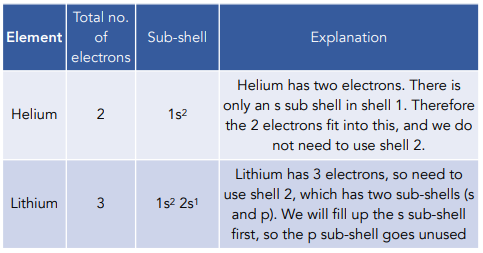 Atomic Structure - Electron Arrangement (A-Level Chemistry) - Study Mind