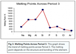 ᐉ Trends: Melting Point and Atomic Radius Across Period 3