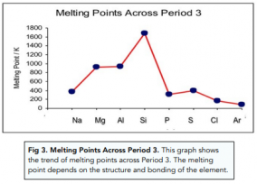 ᐉ Trends: Melting Point and Atomic Radius Across Period 3