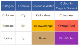 The Halogens - Group 7, The Halogens (A-Level Chemistry) - Study Mind