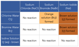 The Halogens - Reactions with Halogens (A-Level Chemistry) - Study Mind