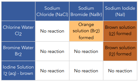 The Halogens - Reactions with Halogens (A-Level Chemistry) - Study Mind