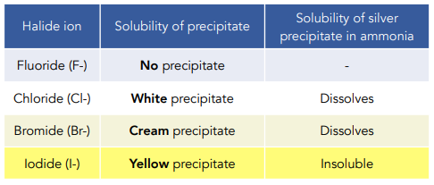 The Halogens - Testing for Ions (A-Level Chemistry) - Study Mind