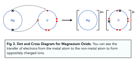 Bonding - Properties of Ionic Bonding (A-Level Chemistry) - Study Mind