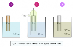 Electrode Potentials and Electrochemical Cells - Half Cells and Full ...